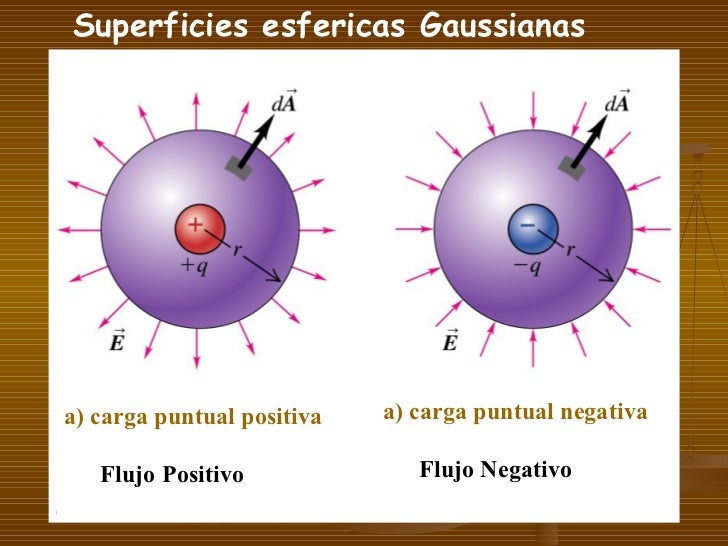 Ley De Gauss