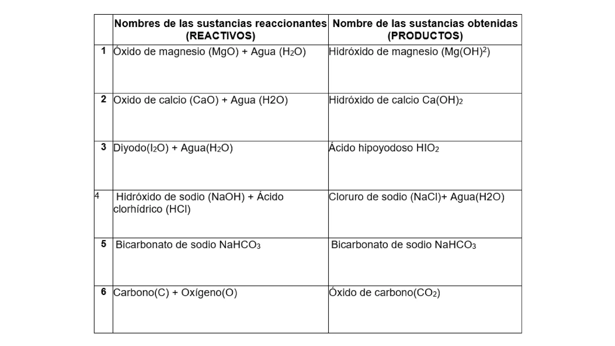 Ley de conservación de la masa y clasificación de reacciones químicas ...