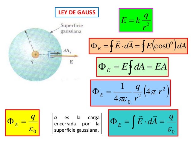 Ley de gauss. ing. carlos moreno (ESPOL)