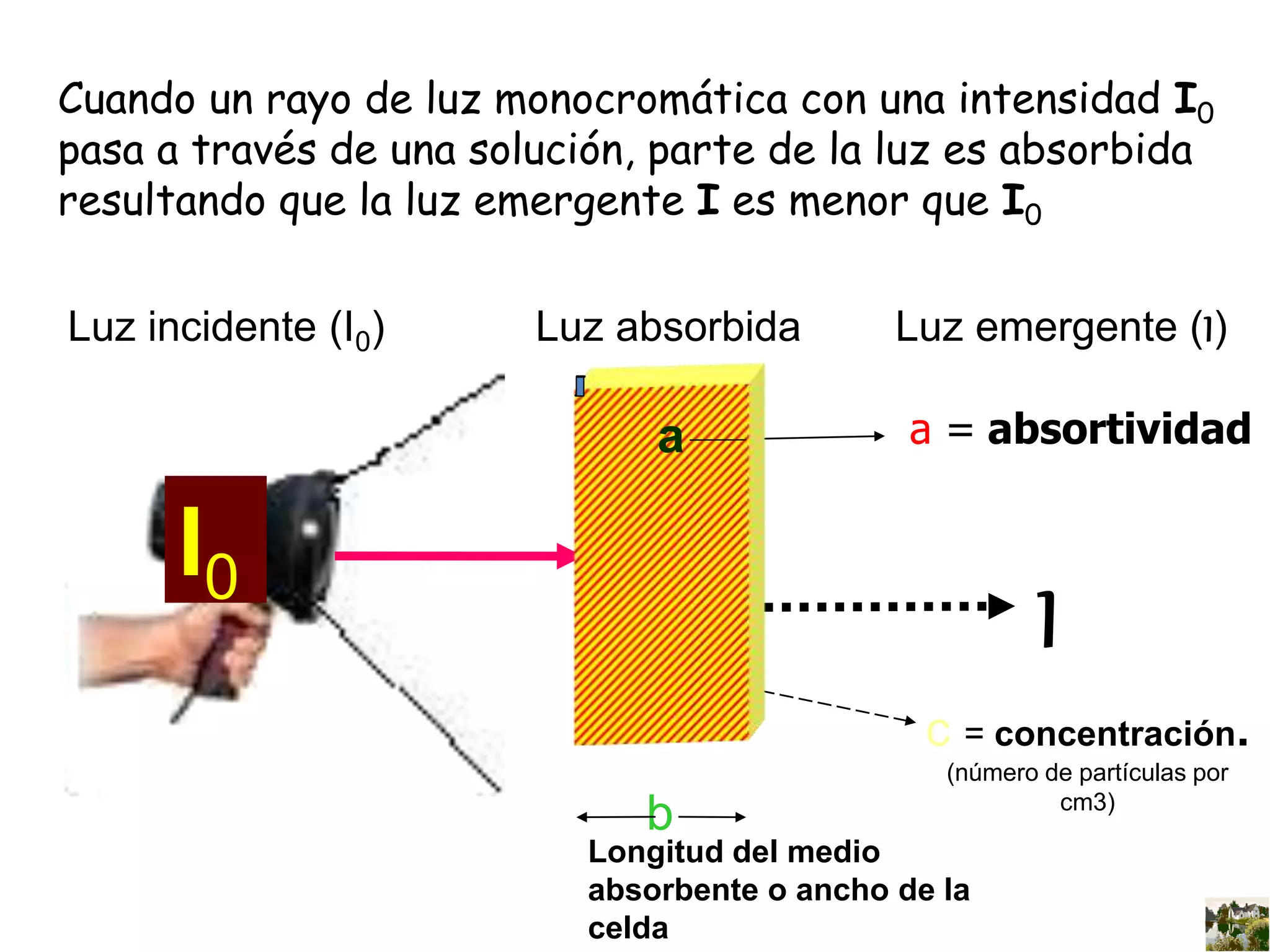 Ley de Lambert Beer.pptx