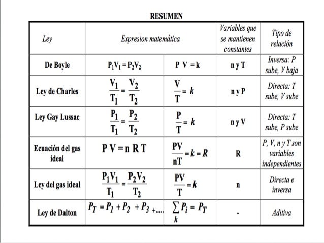 Ley de los gases ideales!!