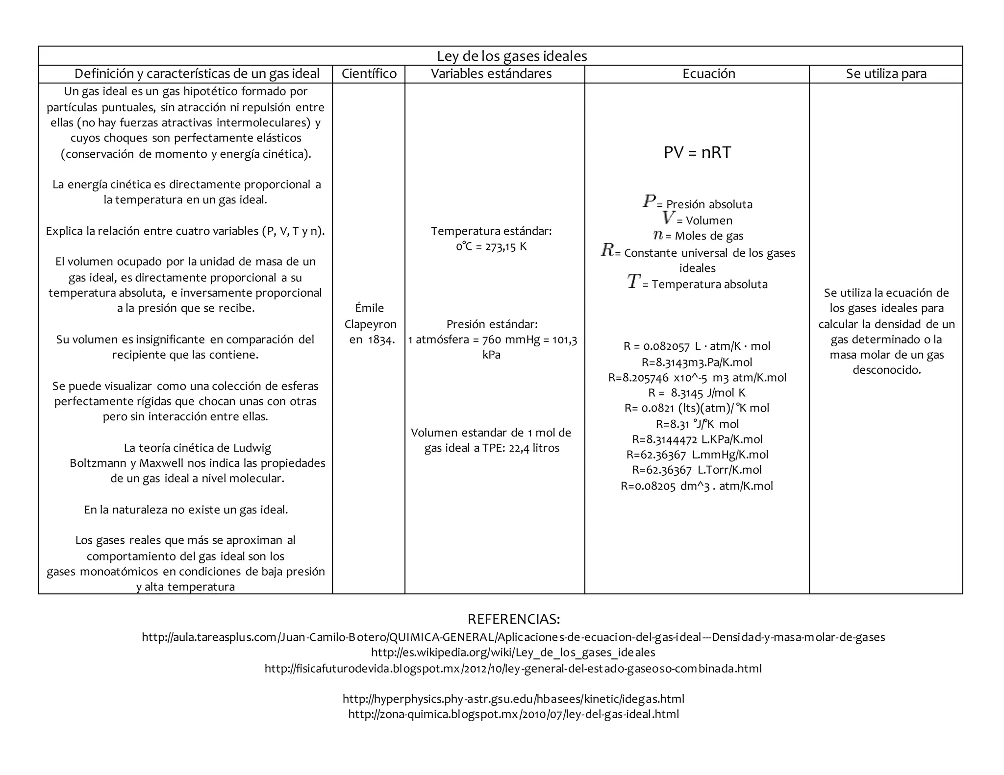 Ley de los gases ideales | DOCX