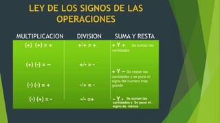 Ley de los signos de las operaciones | PPTX