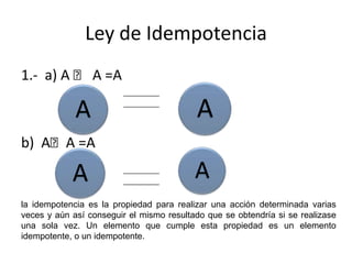Leyes+de+conjuntos | PPTX