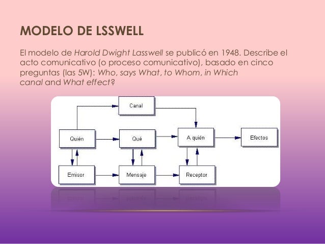 La Teoría Funcionalista y los Modelos Clásicos de la Comunicación ...
