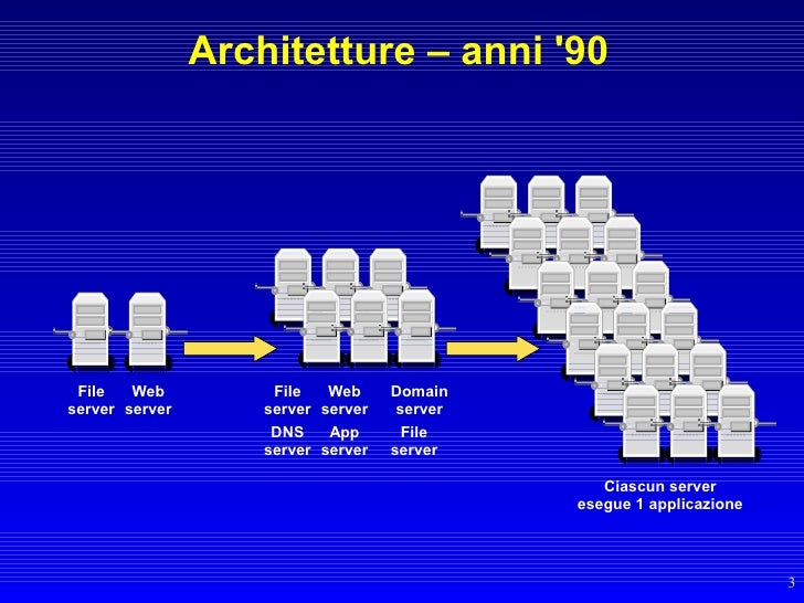 Sistemi Operativi: Struttura avanzata - Lezione 05