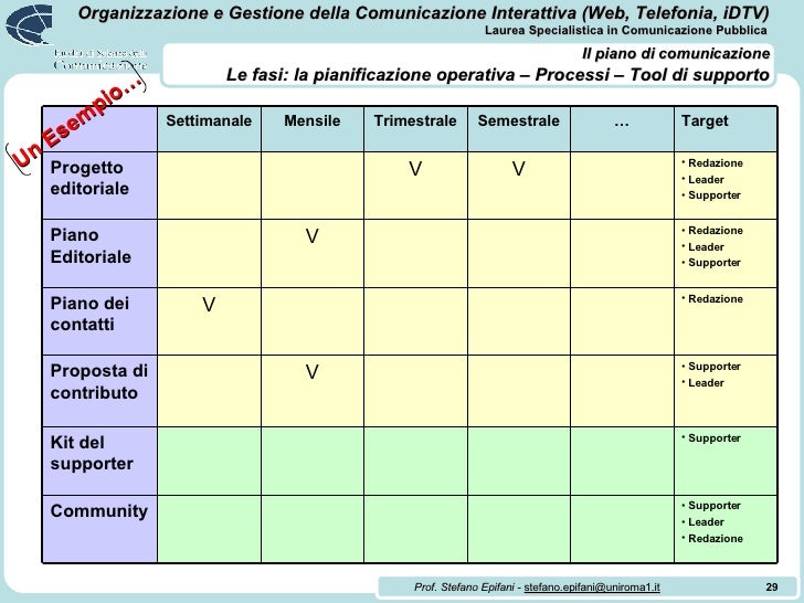 Lezione 4: Organizzare La Comunicazione Interattiva