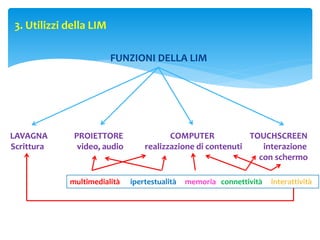 La LIM: cos'è e come funziona | PPTX