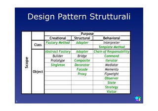Lezione 6a: Design Pattern Strutturali | PPT