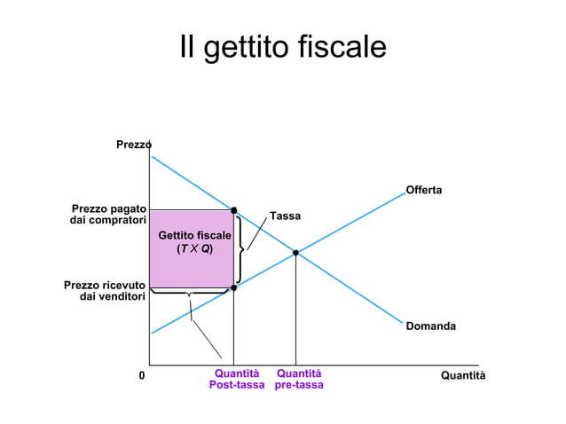 Lezione 7 | PPT