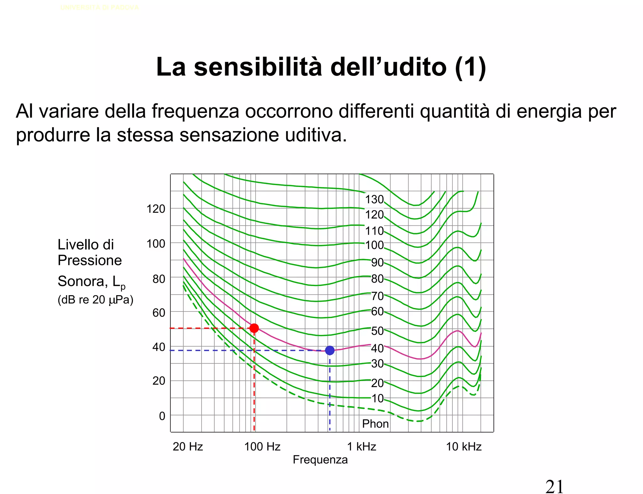 Lezione inquinamento acustico | PDF