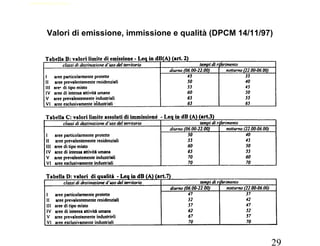 Lezione inquinamento acustico | PDF