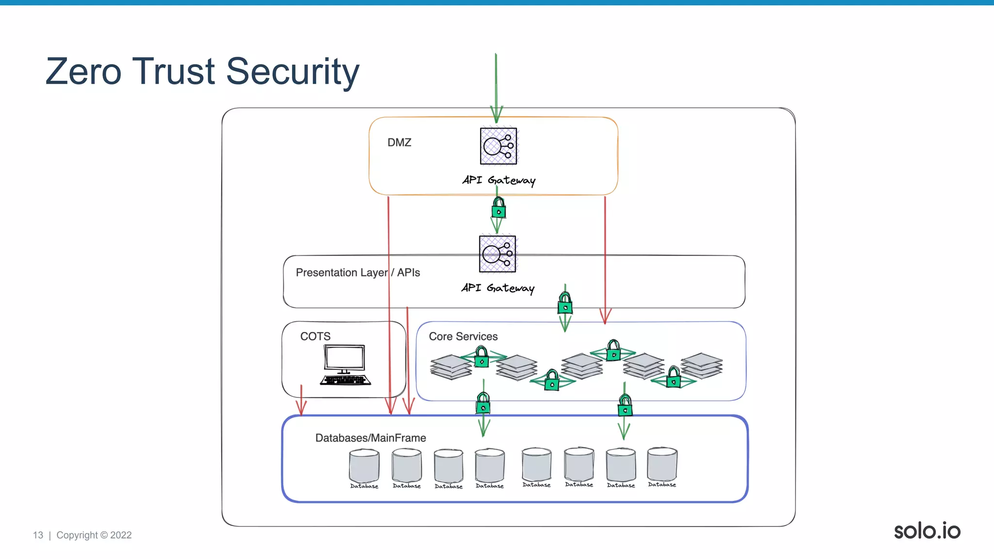 Compliance and Zero Trust Ambient Mesh | PPT
