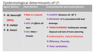 LF, Lymphatic Filariasis, PSM,COMMUNITY MEDICINE,DR NARENDRA KUMAR ...