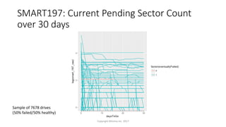 Predicting Storage Failures with Machine Learning | PPT