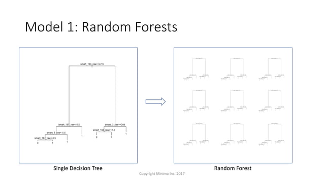 Predicting Storage Failures with Machine Learning | PPT