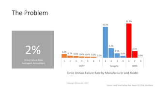 Predicting Storage Failures with Machine Learning | PPT
