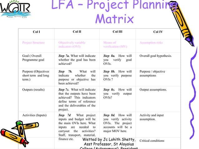Lfa Logical Framework Analysis Ppt