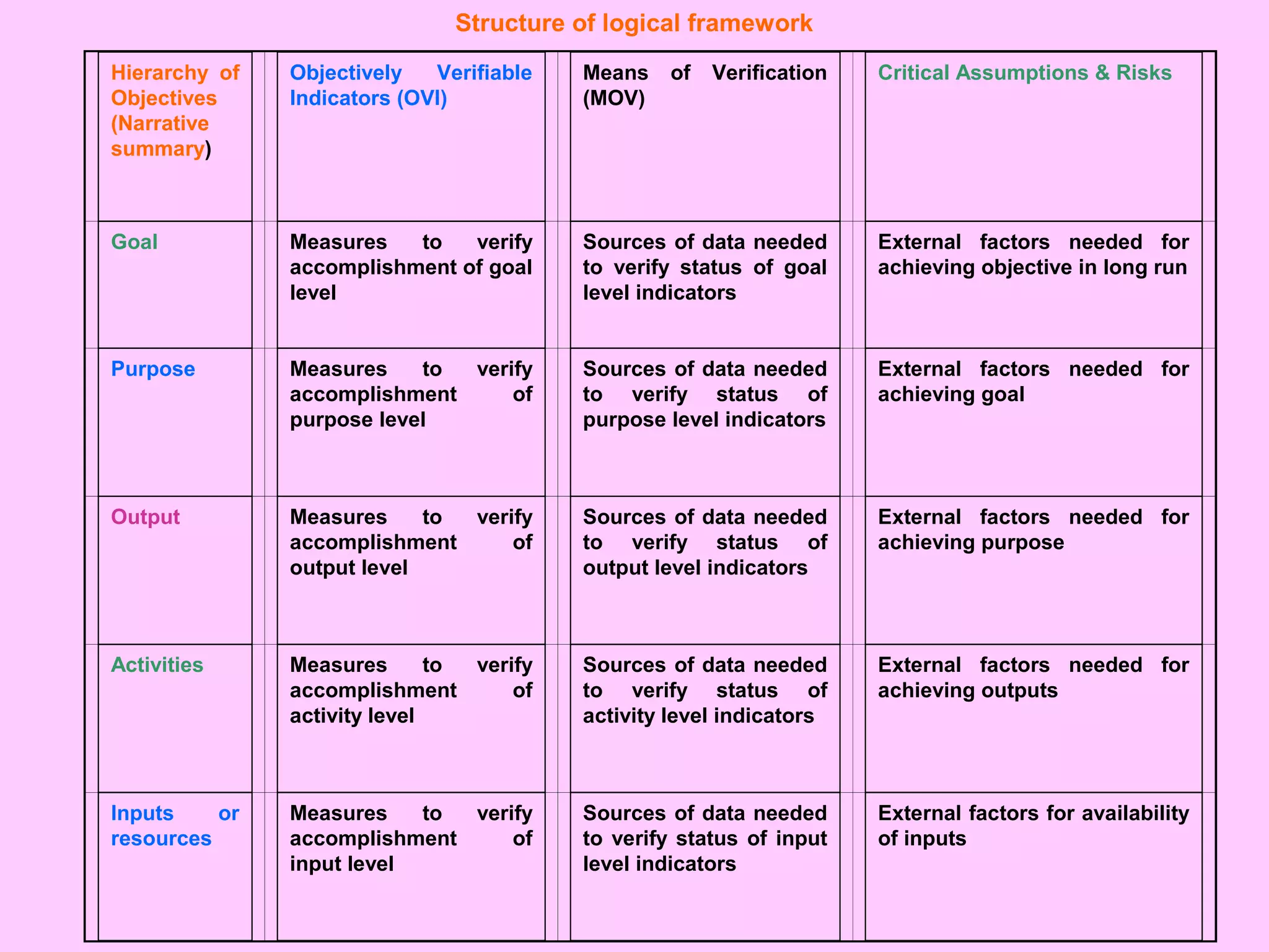 Project Logframe for planning and administration | PPT