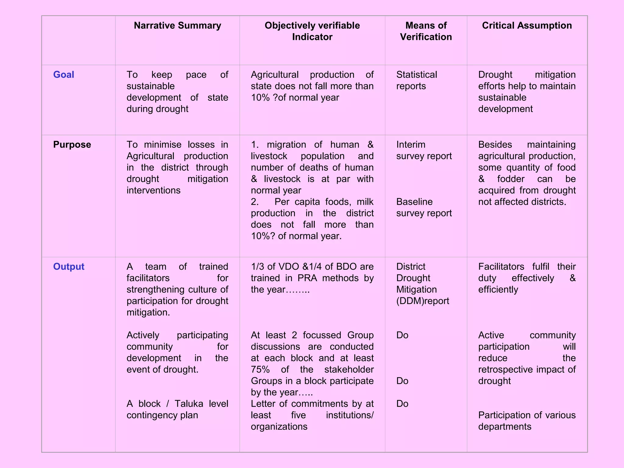 Project Logframe for planning and administration | PPT