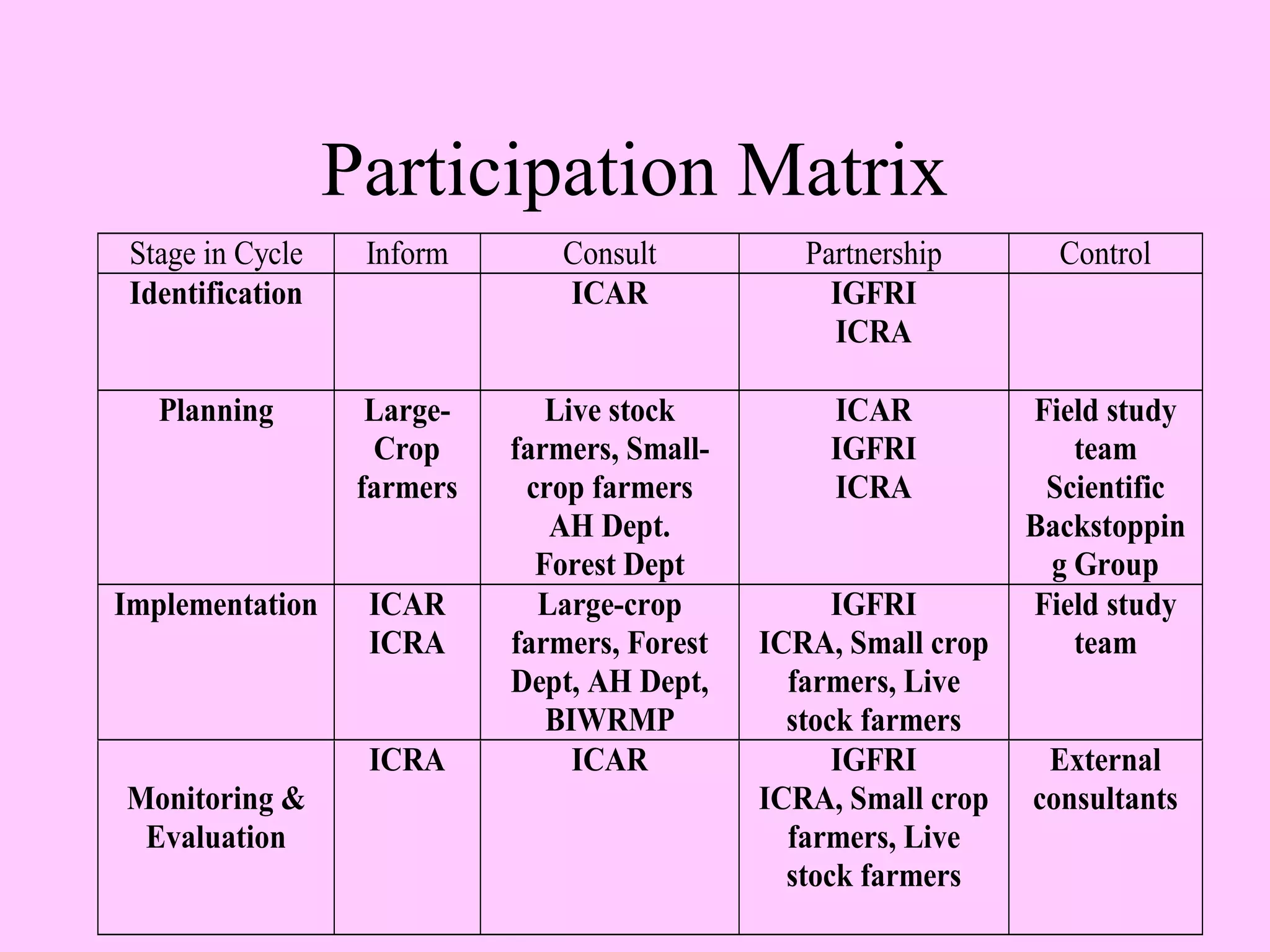 Project Logframe for planning and administration | PPT