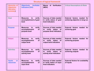 Project Logframe for planning and administration | PPT