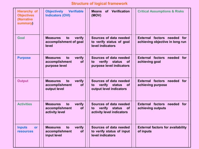 Project Logframe for planning and administration | PPT
