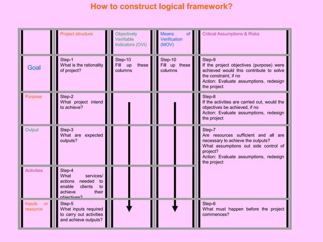 Project Logframe for planning and administration | PPT