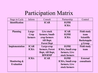 Project Logframe for planning and administration | PPT