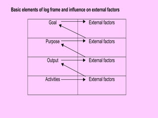 Project Logframe for planning and administration | PPT