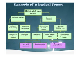 Lfa problem tree analysis | PDF