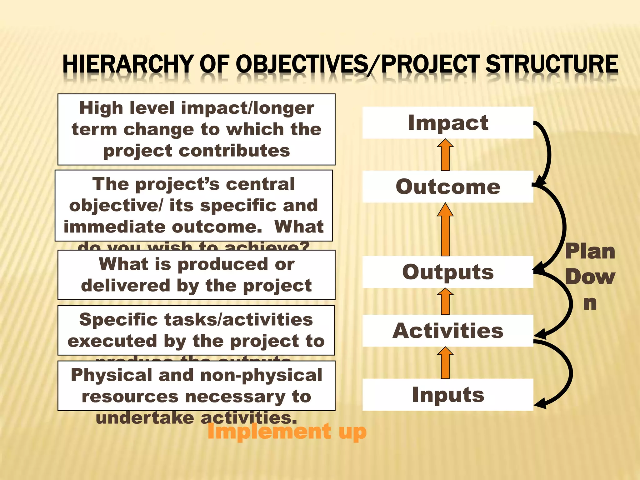 Lfa approach on project planning | PPTX