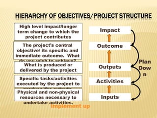 Lfa approach on project planning | PPTX