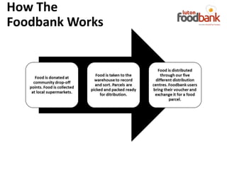 Luton Foodbank Volunteer Presentation | PPTX