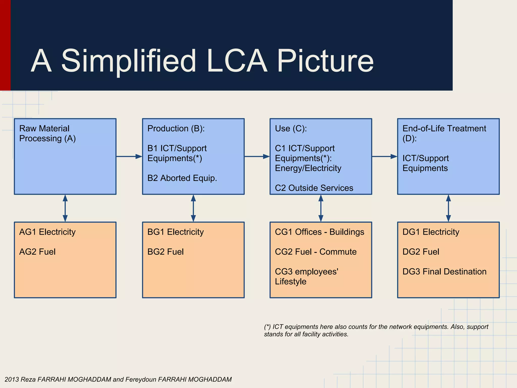 Life cycle assessment (LCA) for ICT | PPT