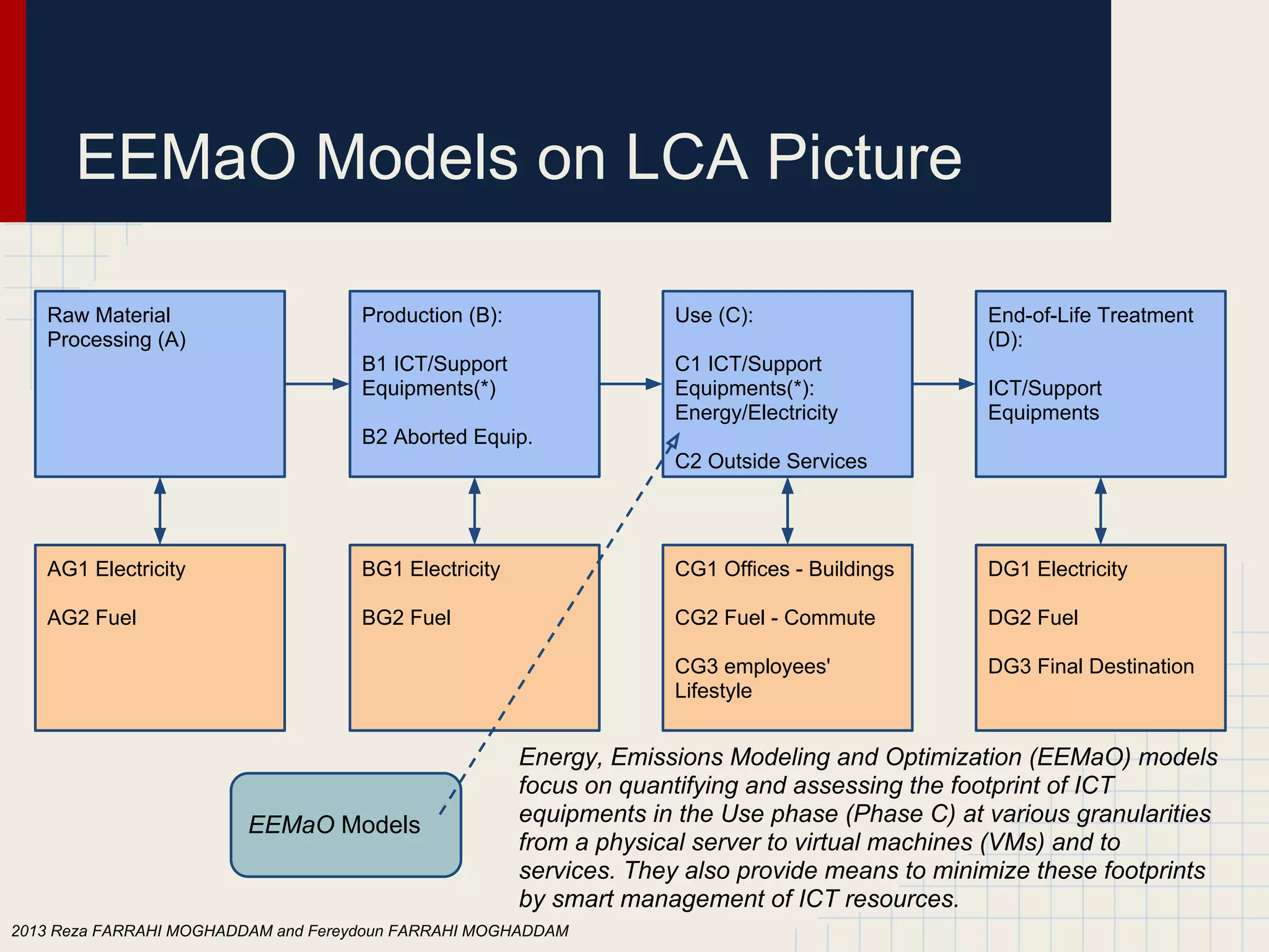 Life cycle assessment (LCA) for ICT | PDF