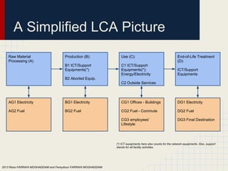 Life cycle assessment (LCA) for ICT | PPT