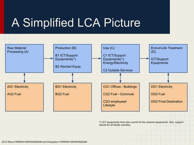 Life cycle assessment (LCA) for ICT | PPT