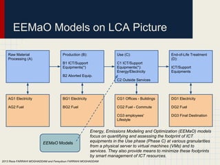 Life cycle assessment (LCA) for ICT | PPT