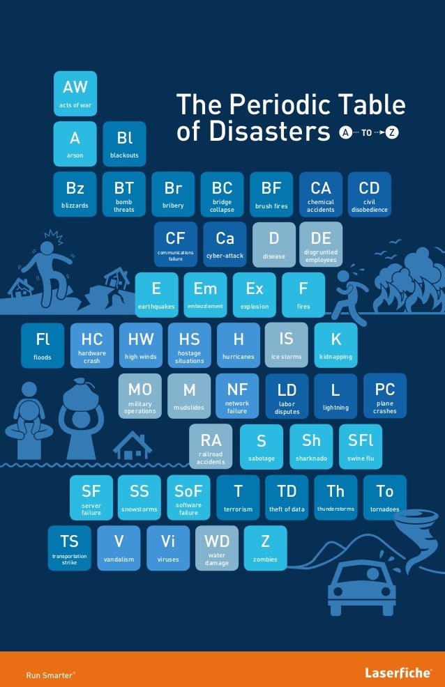 The Periodic Table of Disasters - A to Z