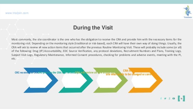 Explaining the Different Types of Routine Monitoring Visits