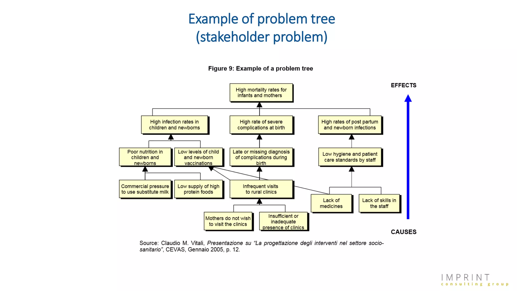 The logical framework matrix approach (LFMA) | PDF