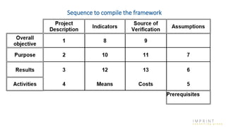 The logical framework matrix approach (LFMA) | PDF
