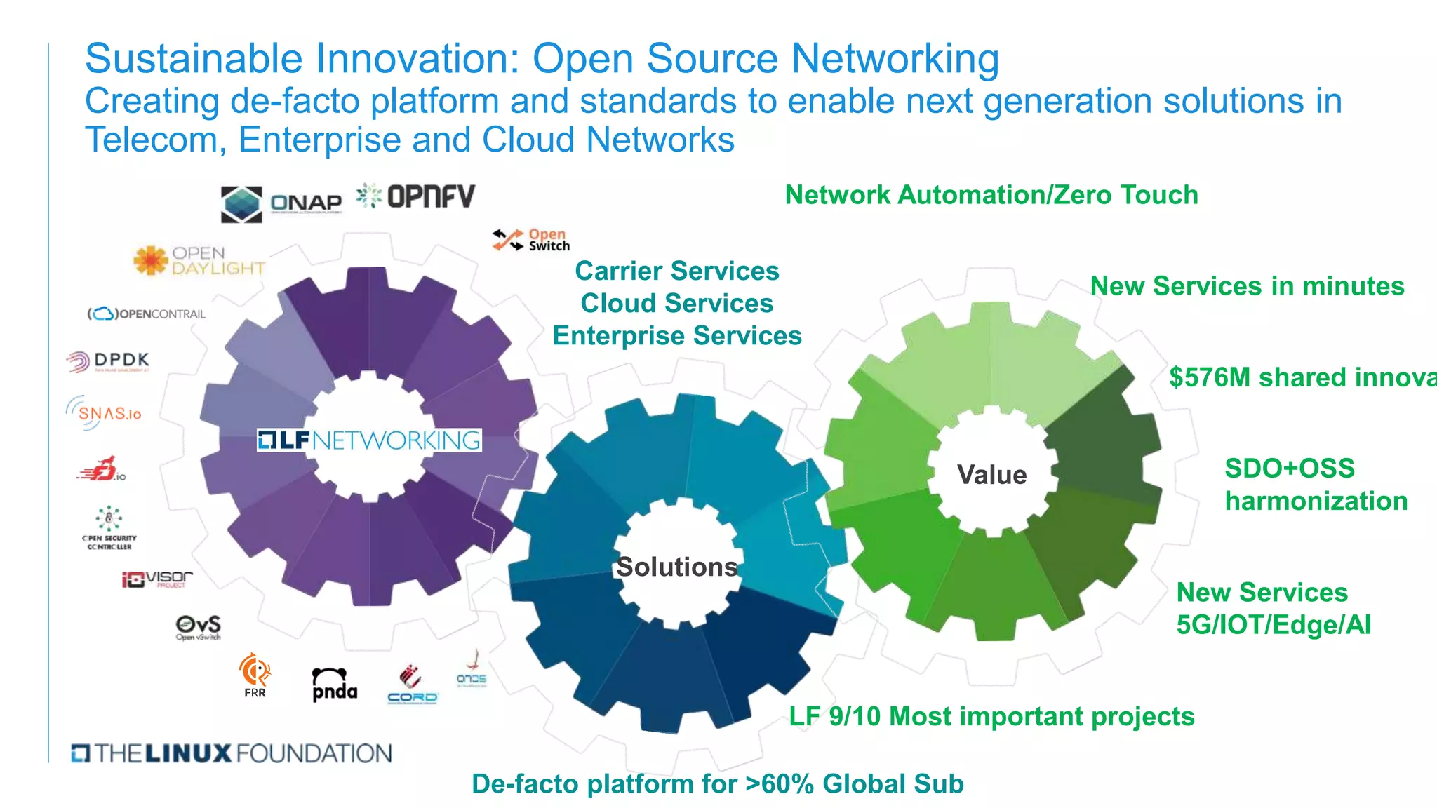 LF Networking Overview | PPT