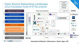 LF Networking Overview | PPT