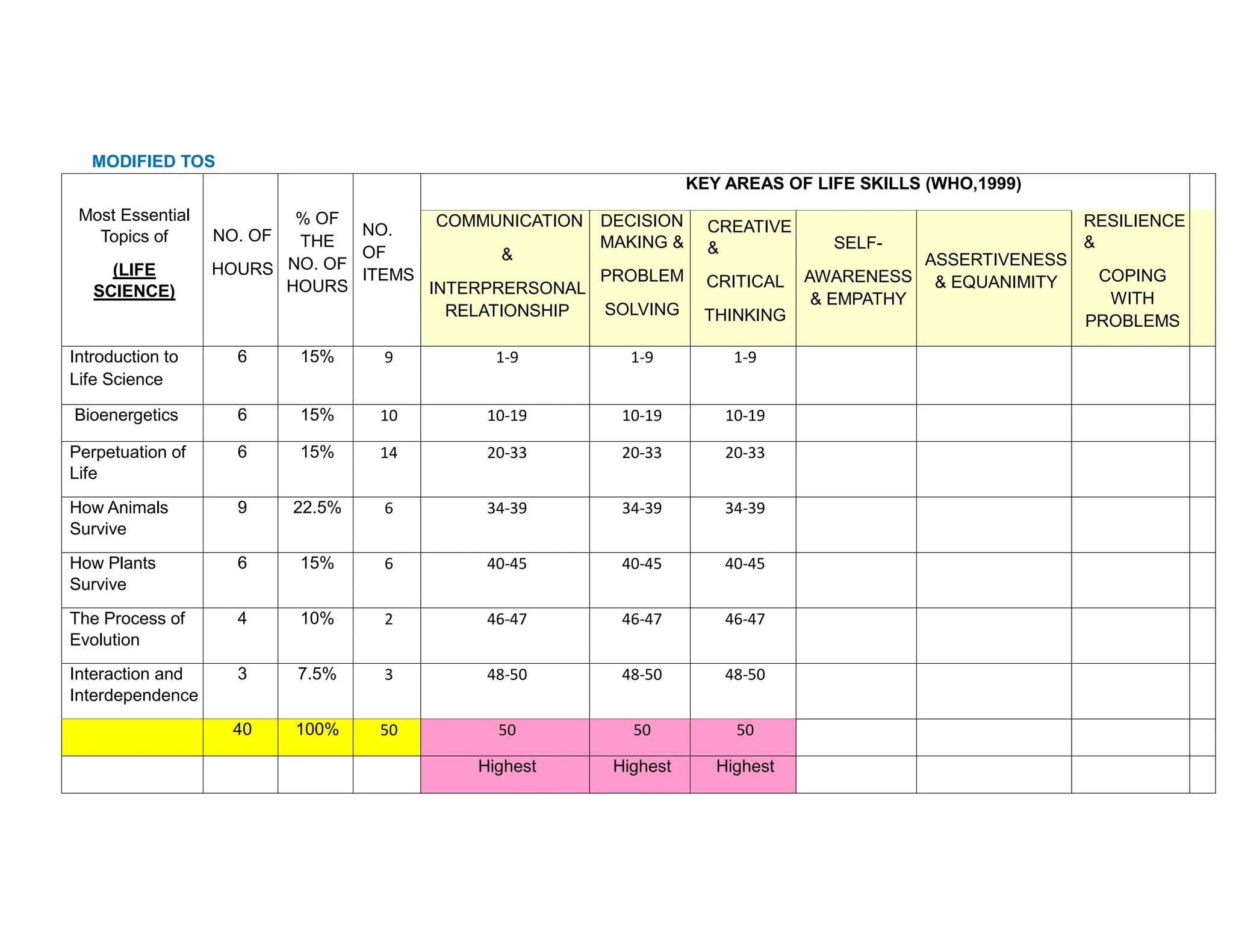 LF & PPG- FINAL EXAM, TOS, & SUMMATIVE TEST.docx