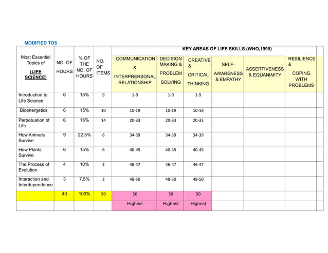 LF & PPG- FINAL EXAM, TOS, & SUMMATIVE TEST.docx