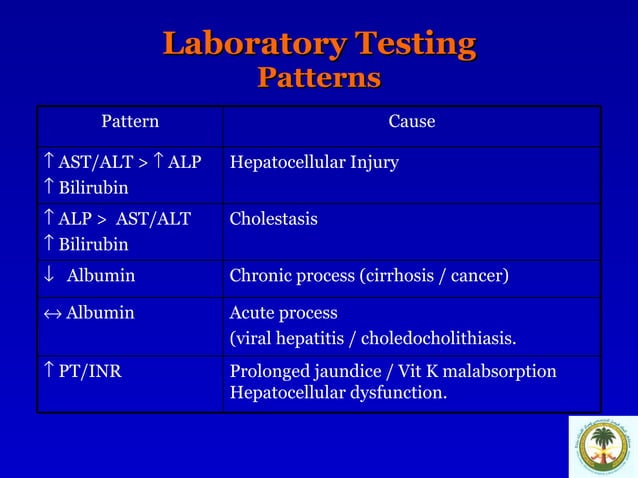 Approach to the patient with abnormal LFTs | PPT