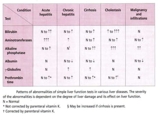 Liver function test ( the liver enzymes and their activities) | PPTX