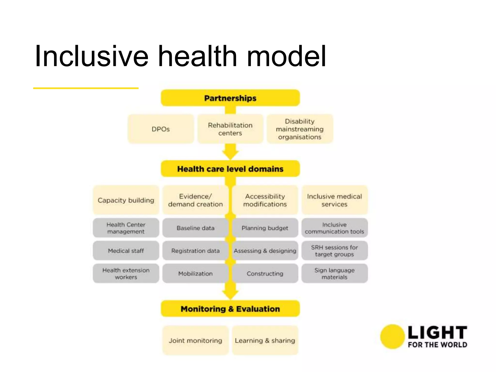 Presentation_Olshanska - Practical Approaches to Disability Inclusion ...